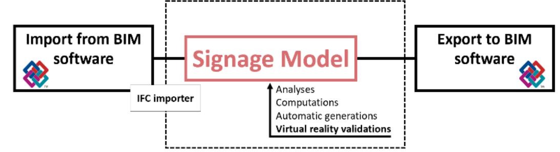 The general workflow using the signage model. —— eee jur