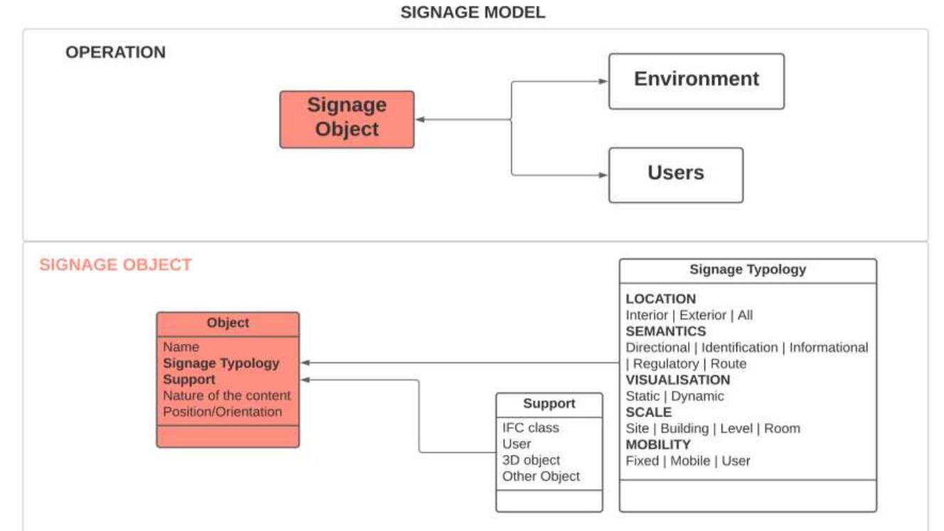 Representation of the signage model. (up) describe the