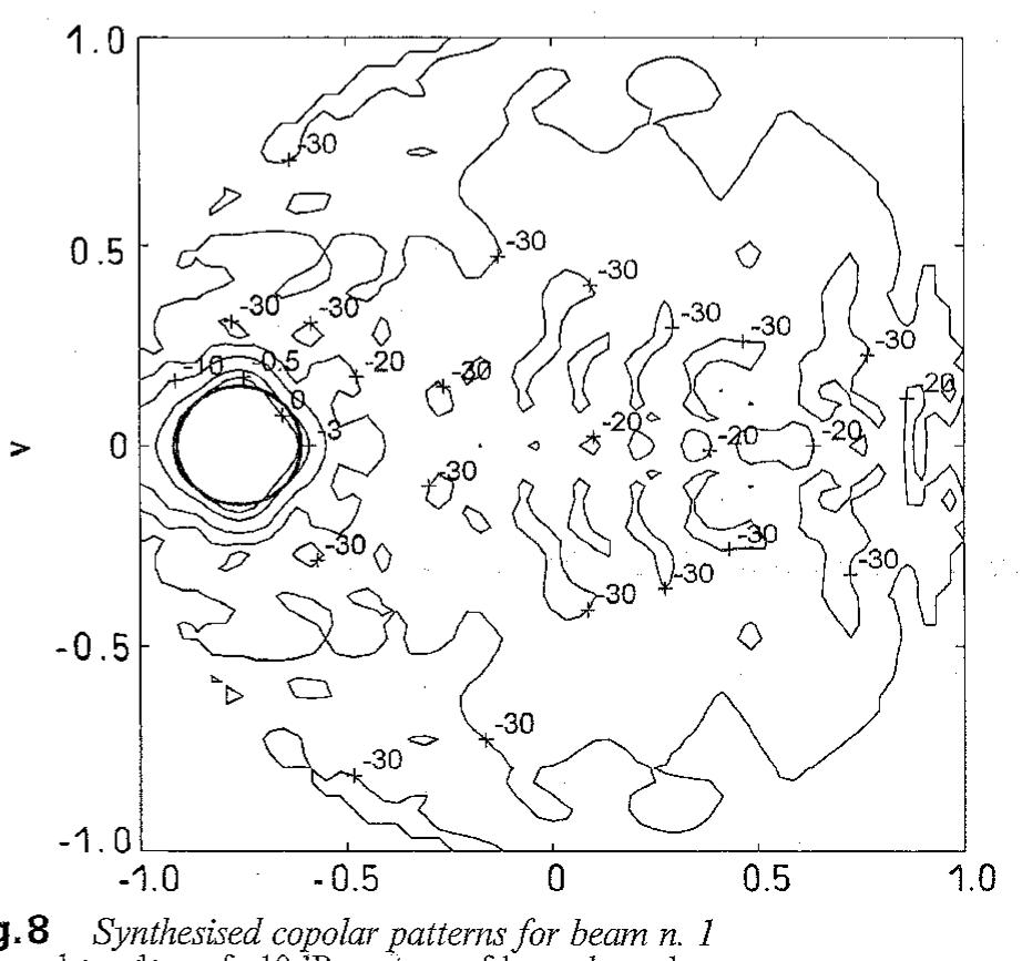 Figure 8 - Power synthesis of reconfigurable conformal