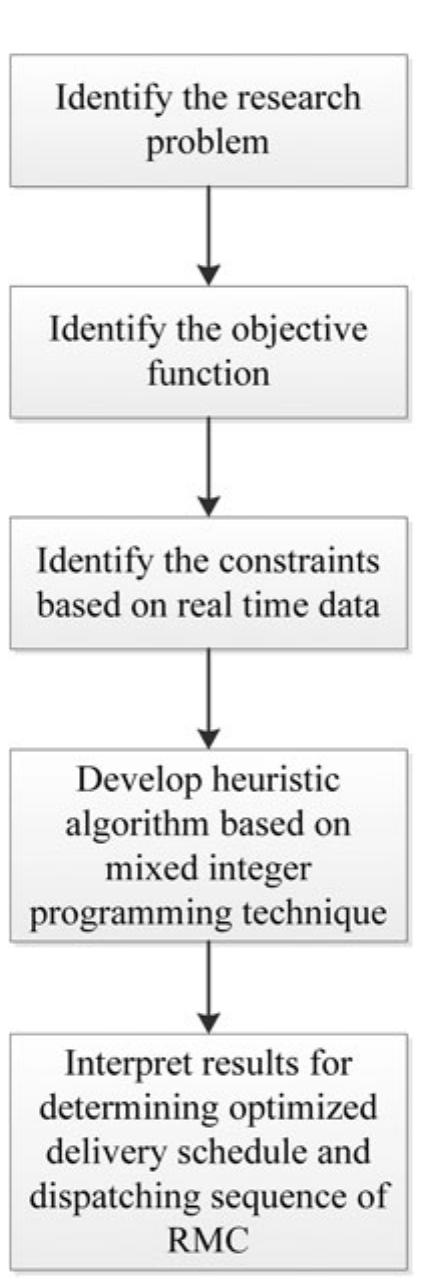 Flow chart for research objective. traffic conditions.