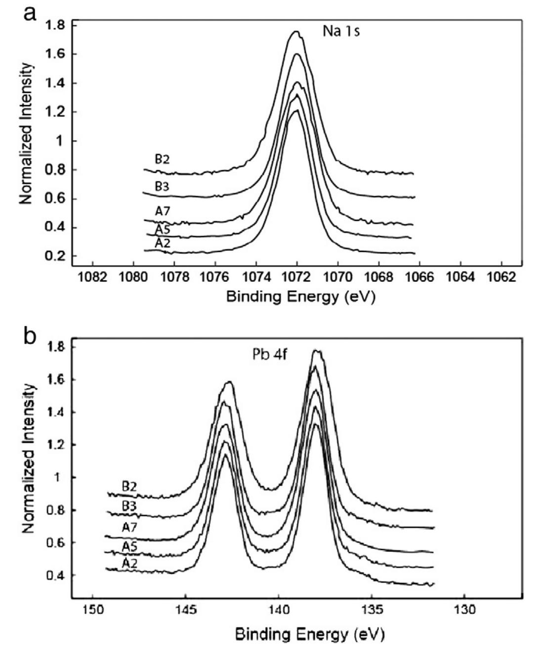 A. the xps spectra of na 1s. b. xps spectra of pb4f. c. xps