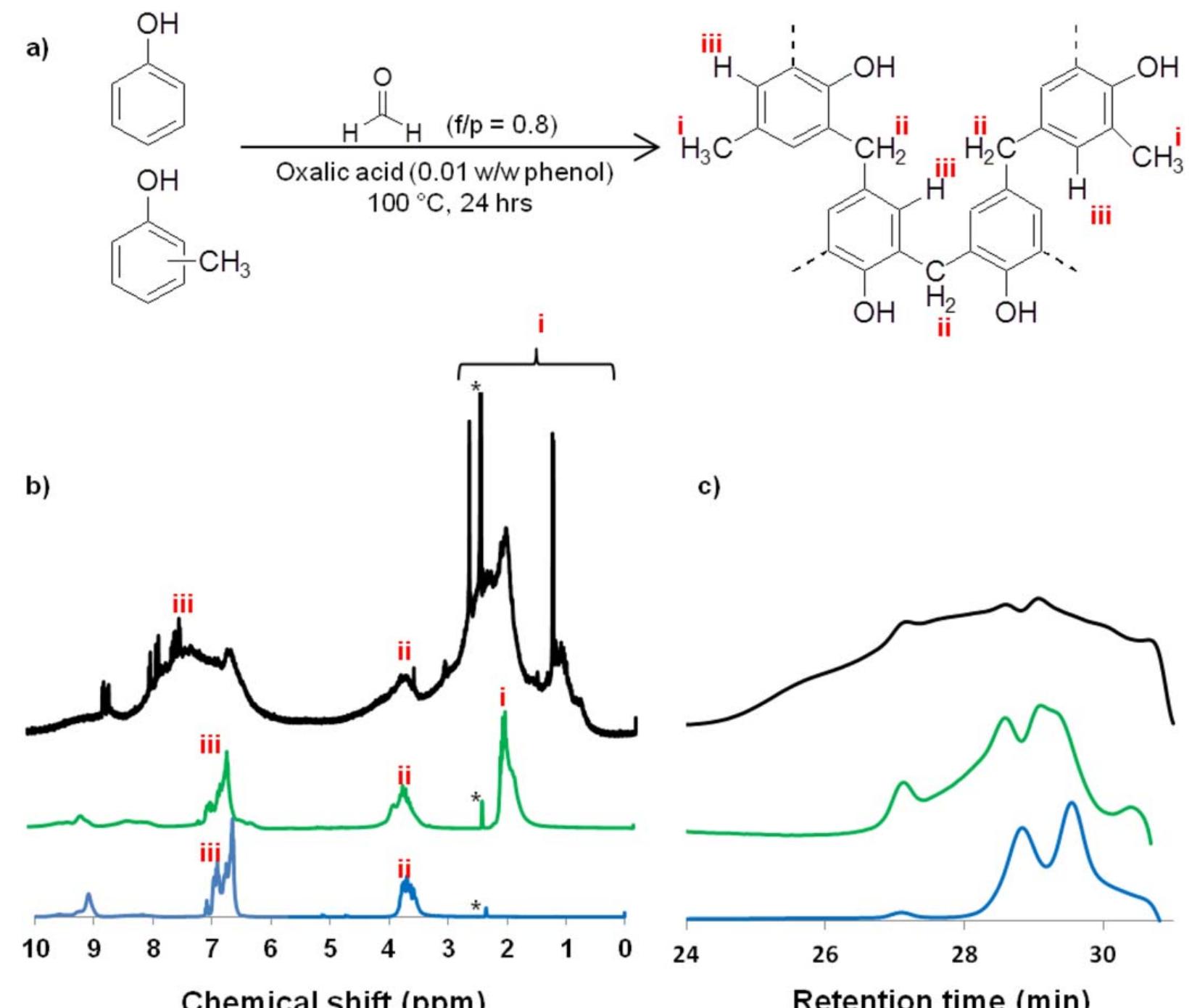 (a) resin synthesis schematic as well as the (b) 'h nmr