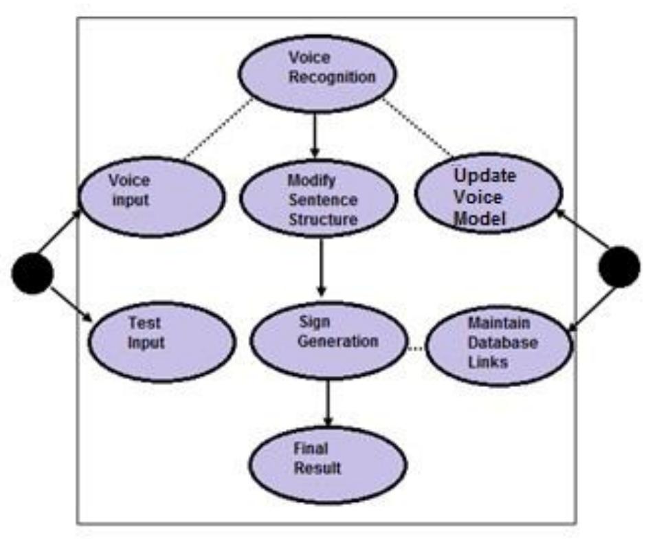 Use-case diagram of the proposed system the user performs