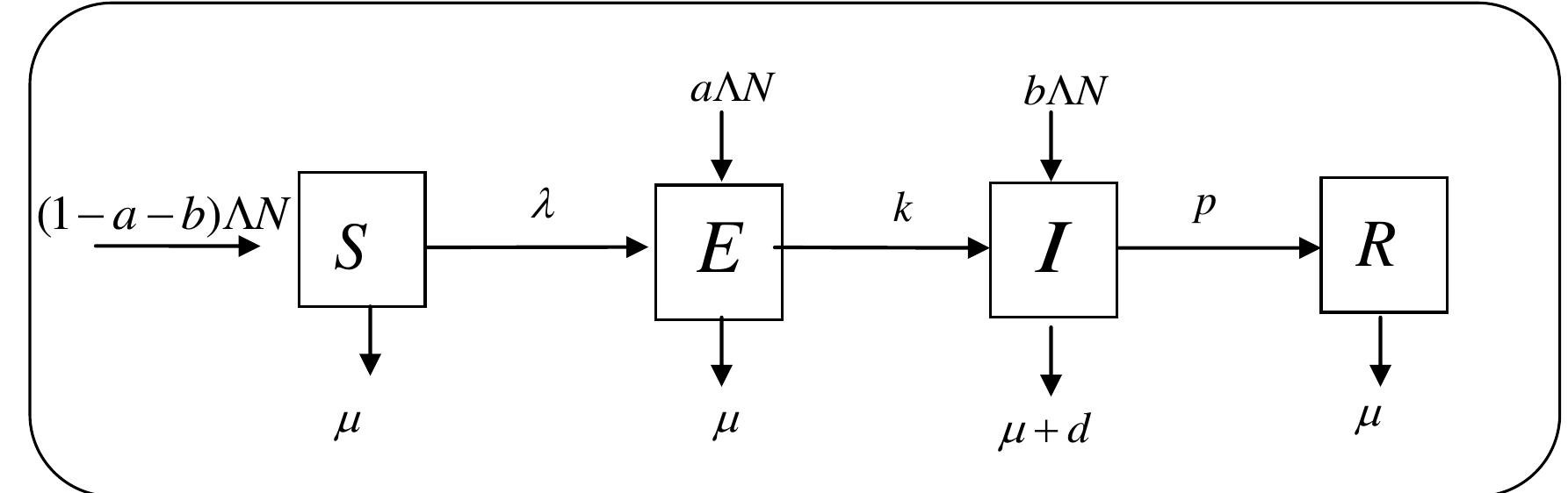 1 basic seir model structure the model flow diagram is shown