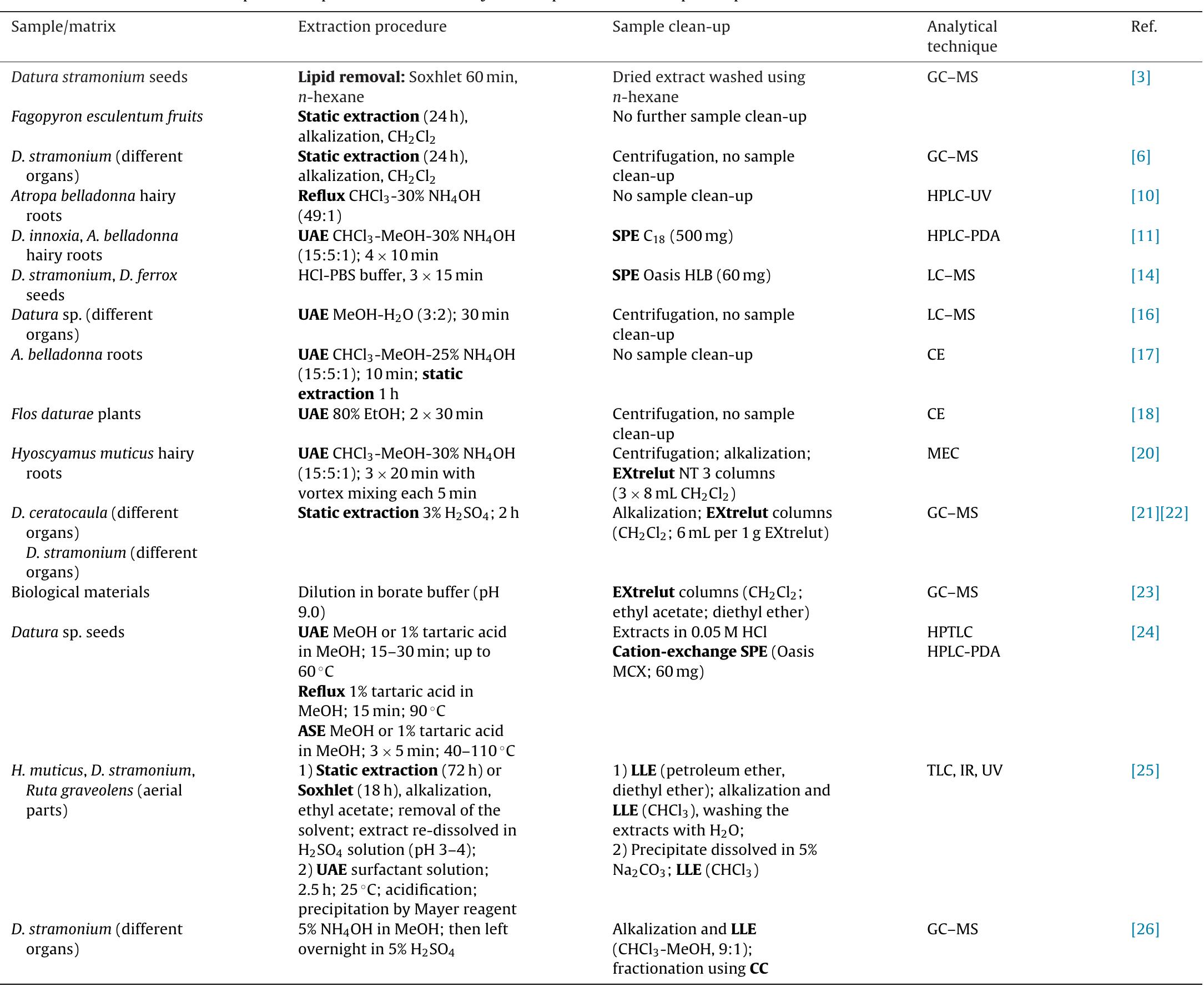 Abbreviations: uae - ultrasound assisted extraction; meoh