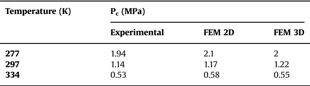Comparison between 2d and 3d fem simulations results. table