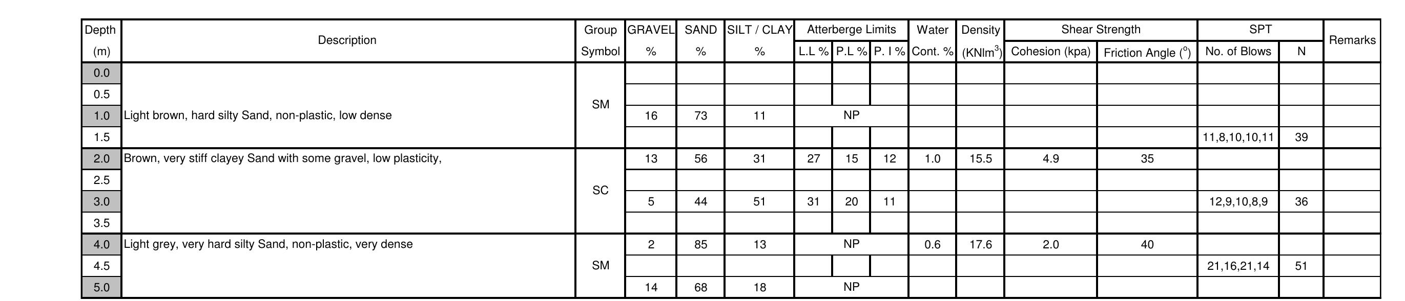 Table 18 - Soil Investigation for Towers of Electricity
