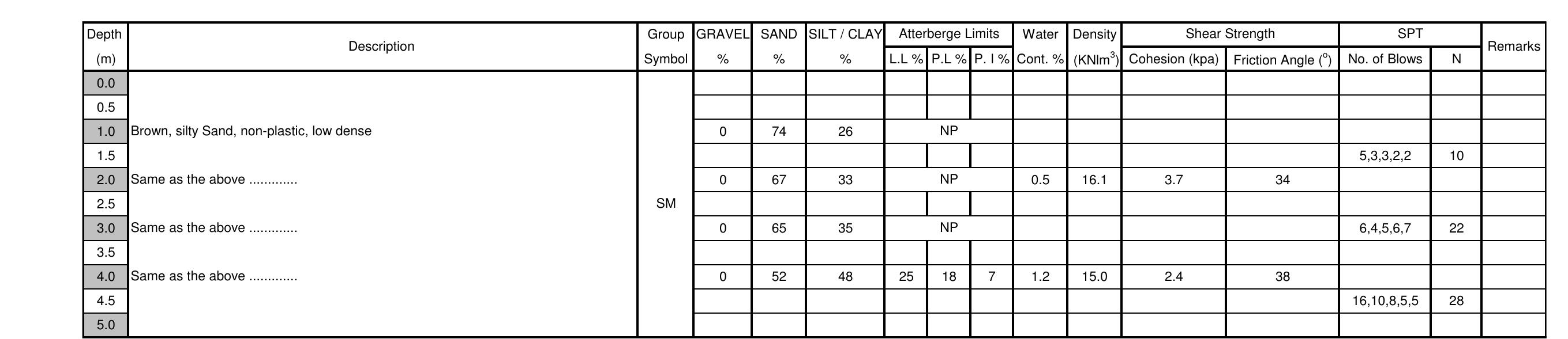 Table 22 - Soil Investigation for Towers of Electricity
