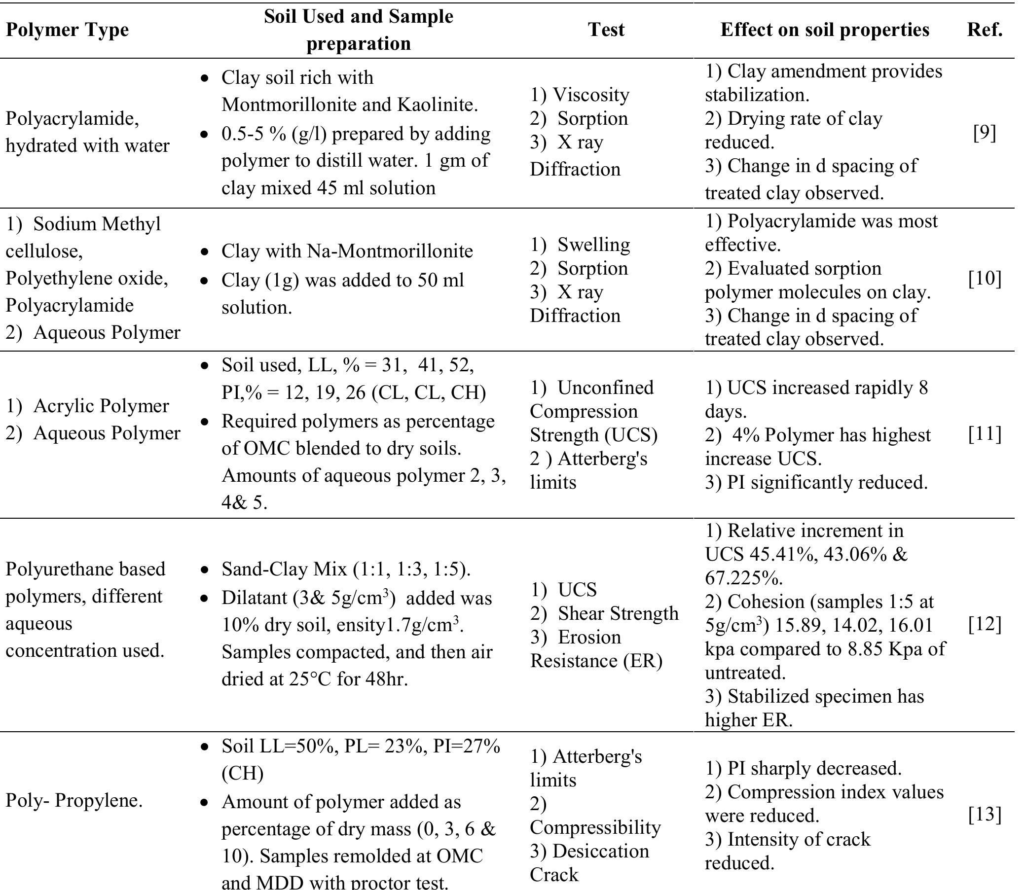 - different types of polymers and their effectiveness in