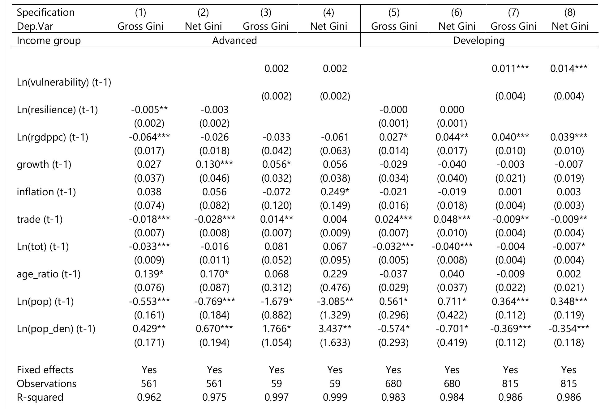 Climate change and income inequality—country groups note: