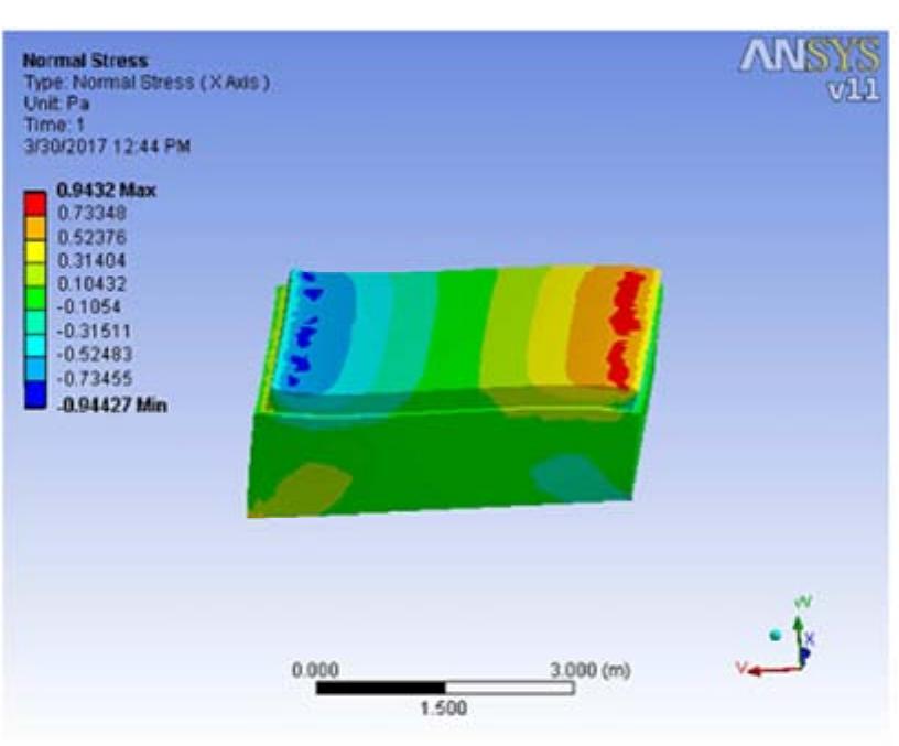 Normal stress of model.