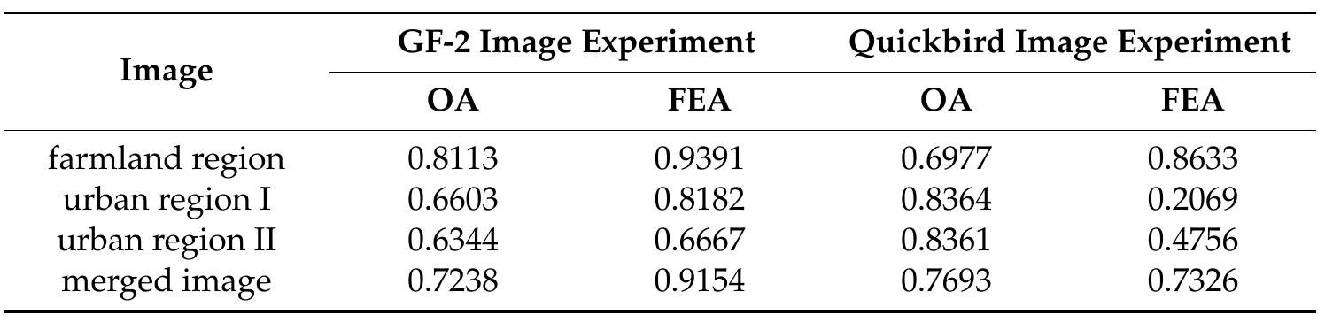 Oa and fea of classification results.