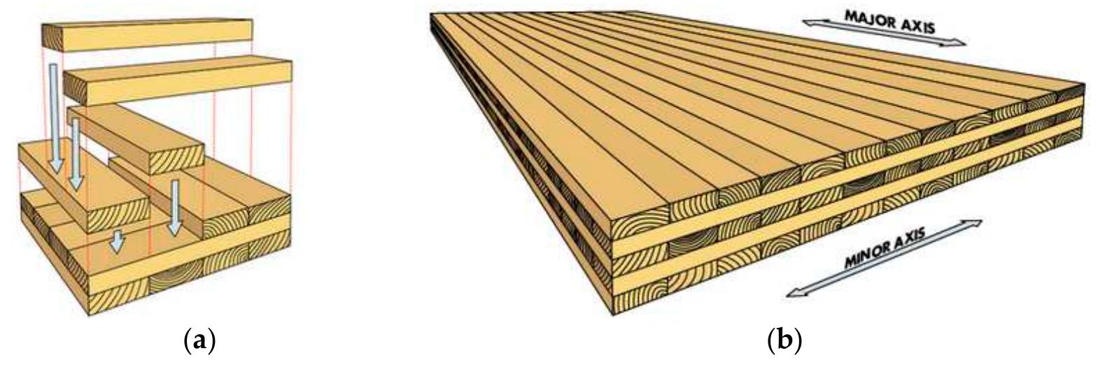 Cross-laminated timber panel: (a) layup and (b) axis