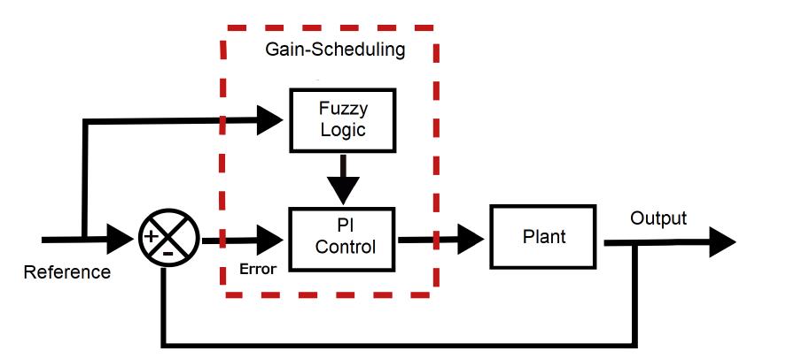 Block diagram of a gain-scheduling control based on the