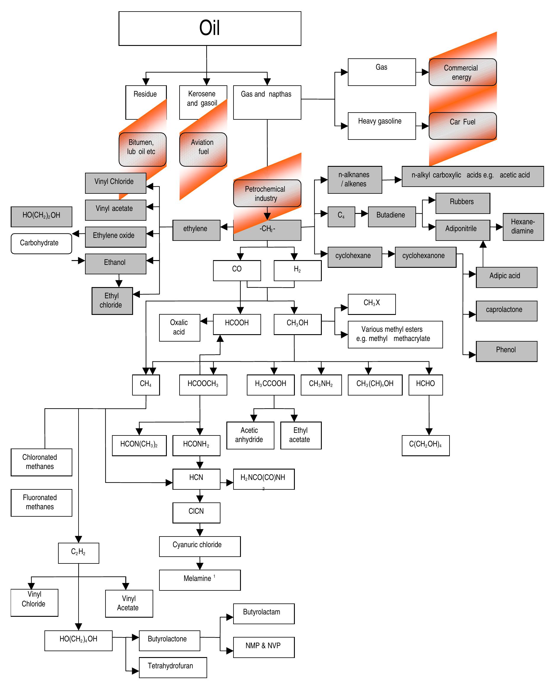 Schematic representation of chemical transformation steps in