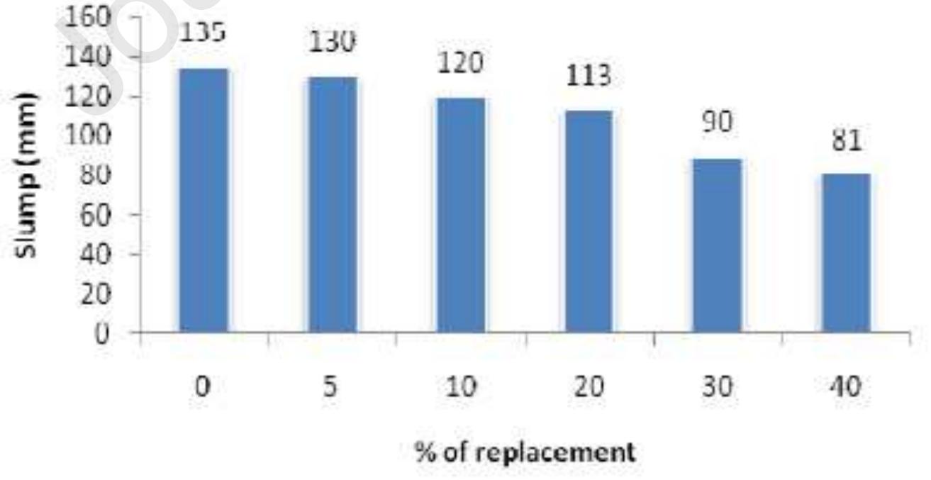 Slump values of various mix proportions of esp in concrete