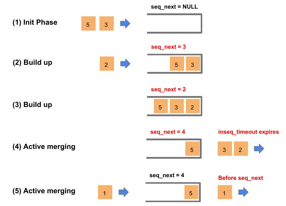 Juggler receives and buffers a flow’s packets with sequence