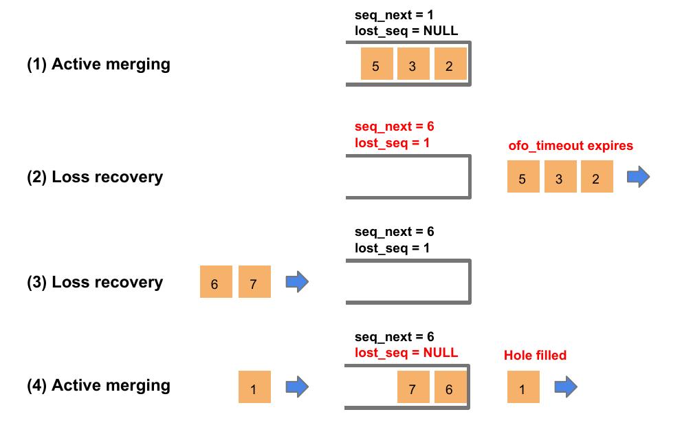 A flow is in the active merging phase with seq_next set to