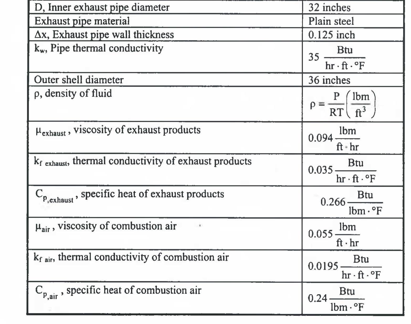 Exhaust stack dimensions and fluid properties for air. the
