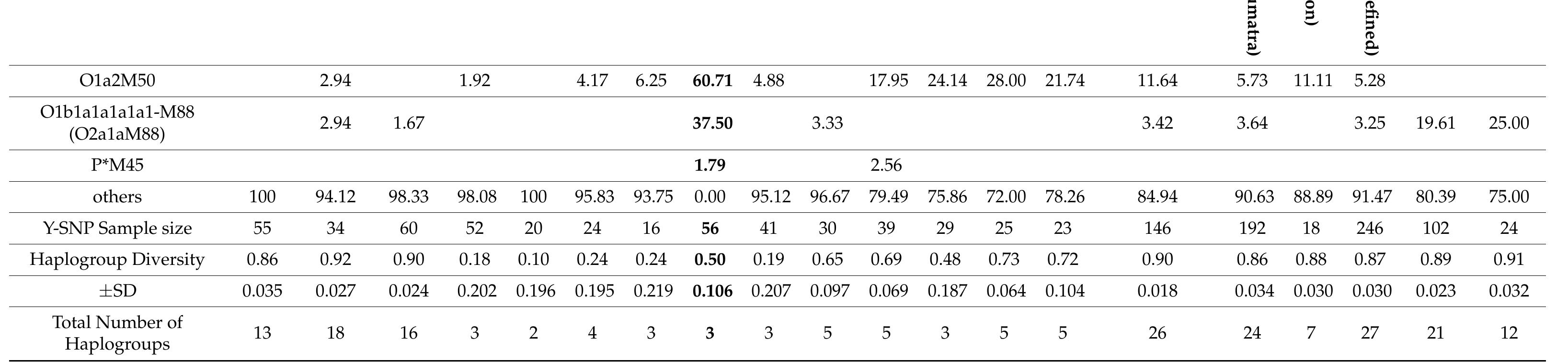 Table 3 - Origin of the Bunun Indigenous People of Taiwan, a