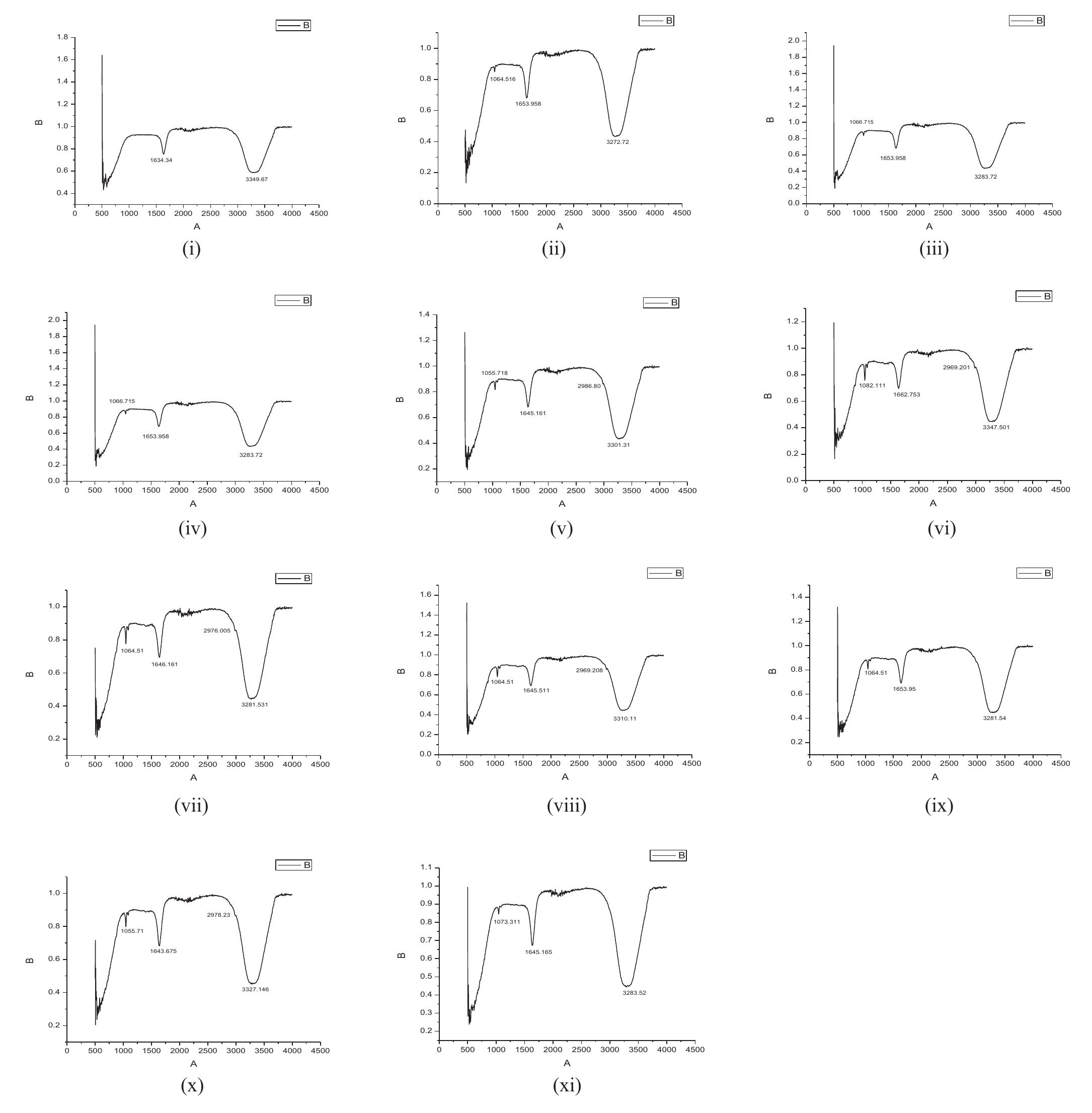 Ft-ir spectra of ethanol extract for different ratio of