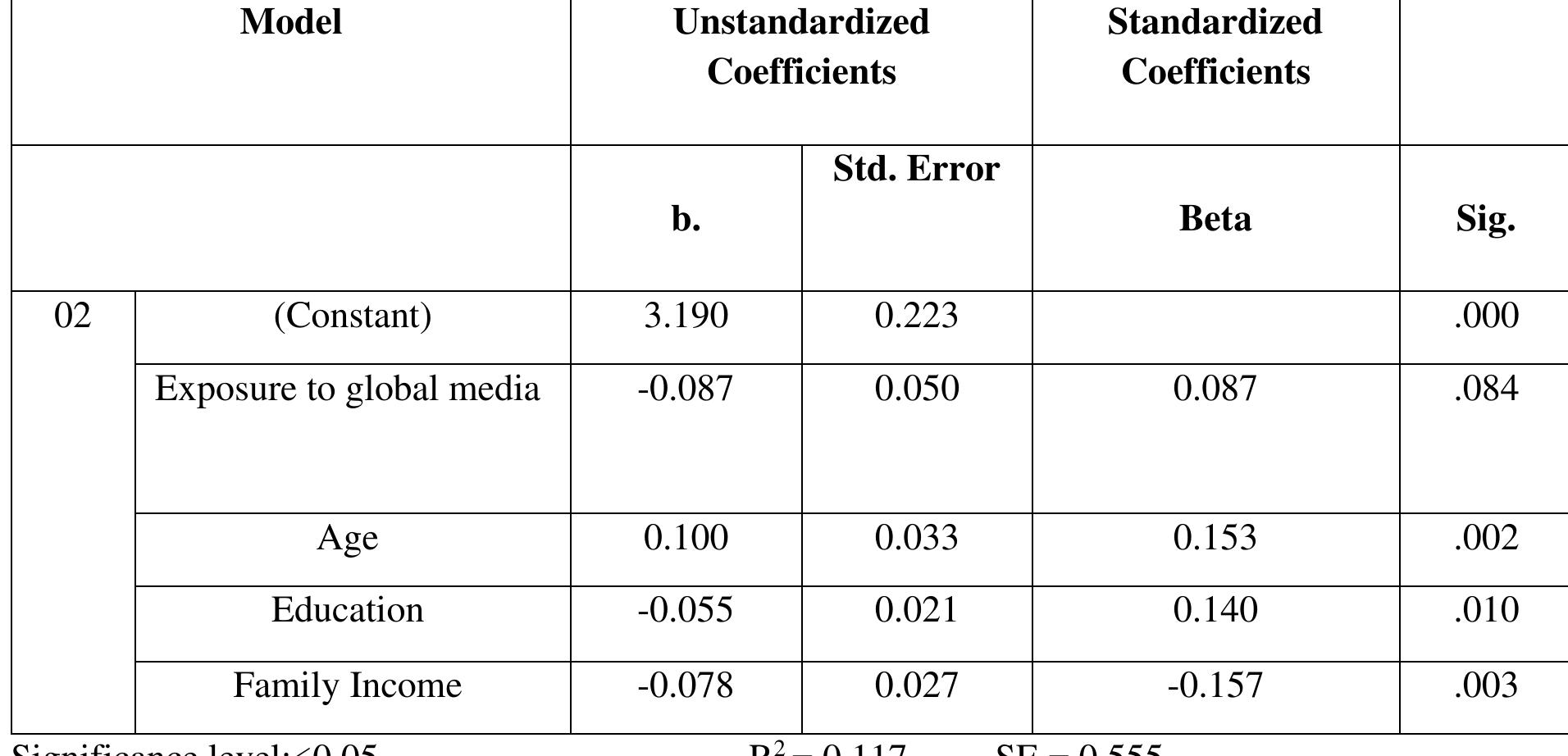 Multiple Linear Regression Model 2 Cultural Identity Age
