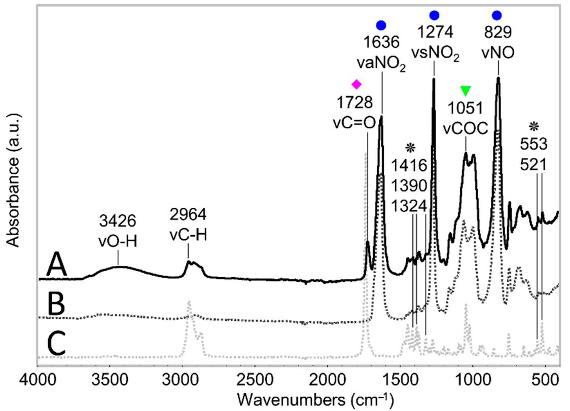 Atr-ftir spectra of an unaged celluloid sheet (a), of pure