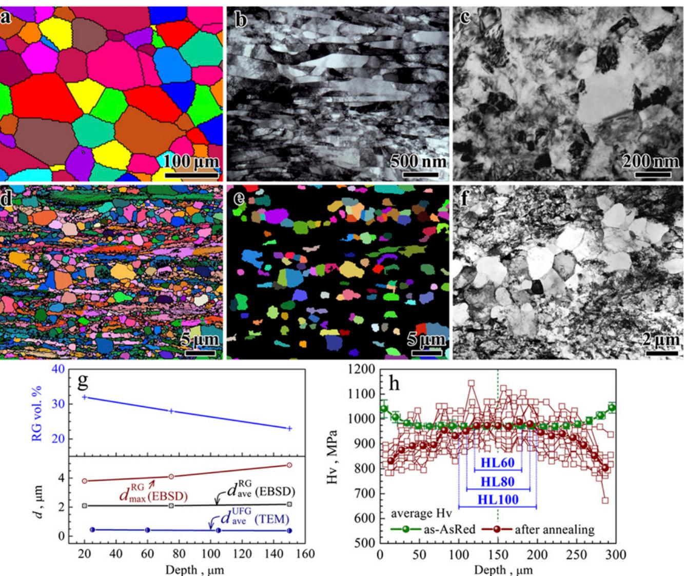 Microstructure Of Hl Ti A Ebsd Image Of Initial Cg Ti B