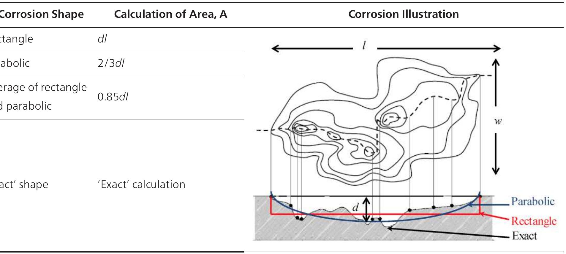 Note = corrosion parameters: depth (d), longitudinal length