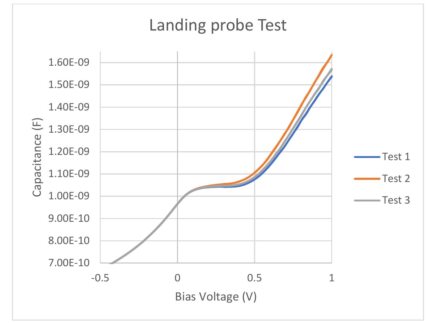 Measurement. as shown in the graph the measured capacitance