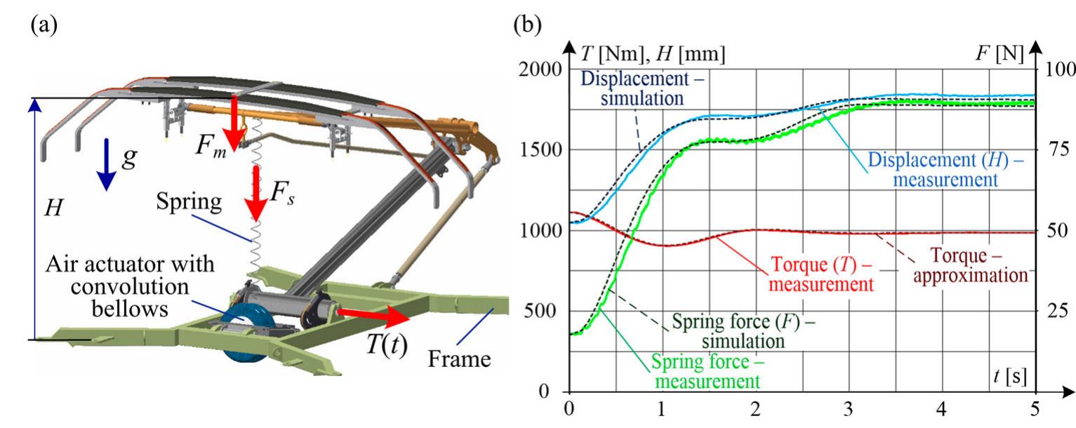 Test of the complete pantograph: (a) forces and torque