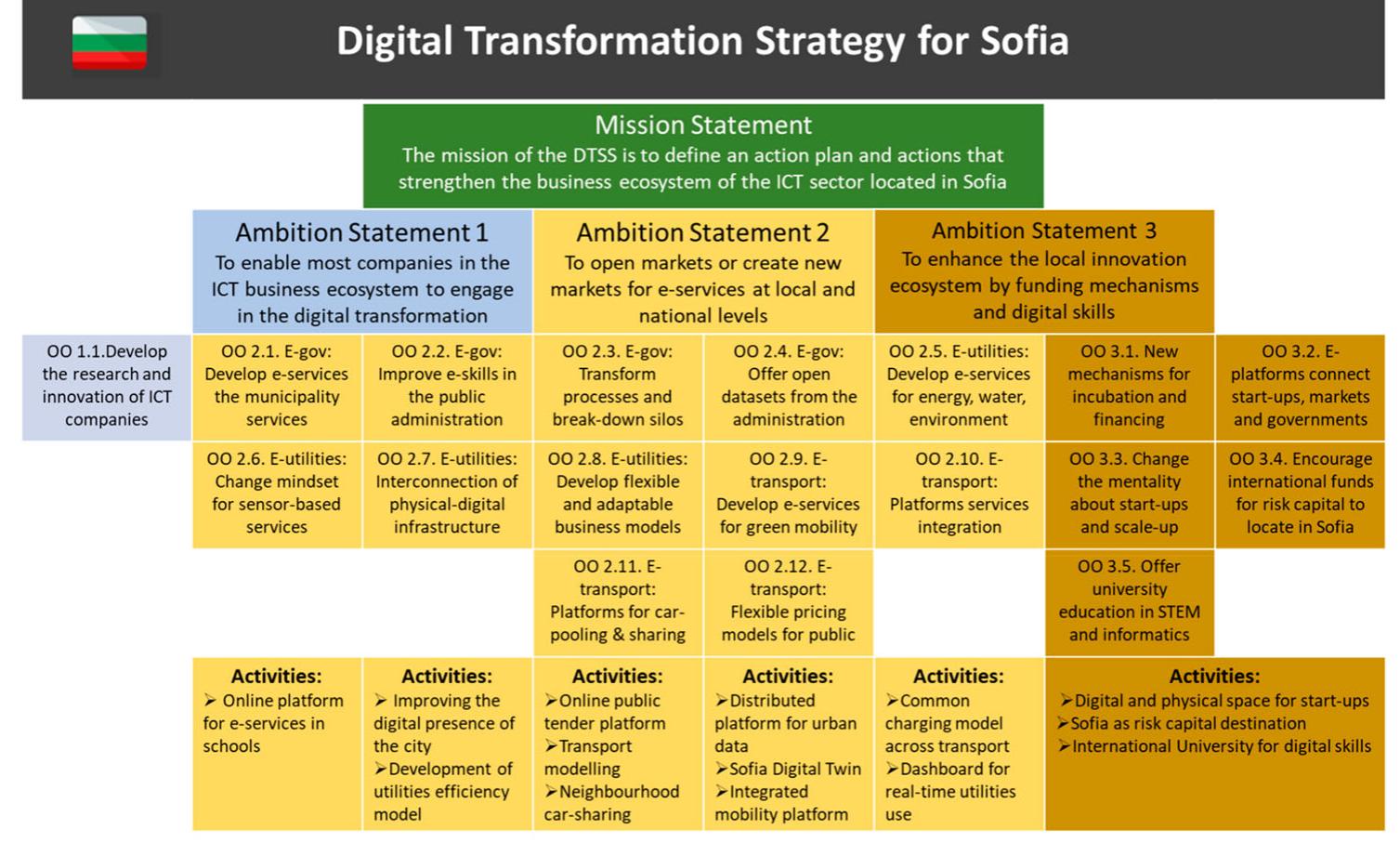 Digital transformation strategy for sofia: mission,