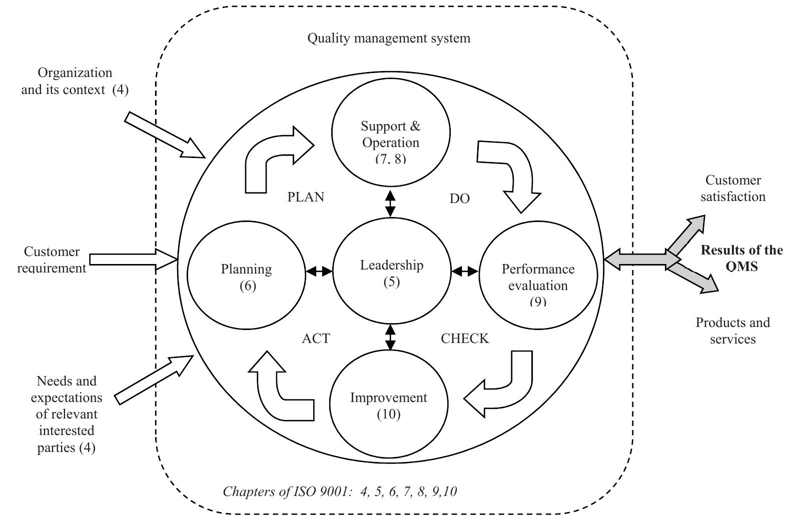 Model of qms on the basis of pdca cycle with hls structure