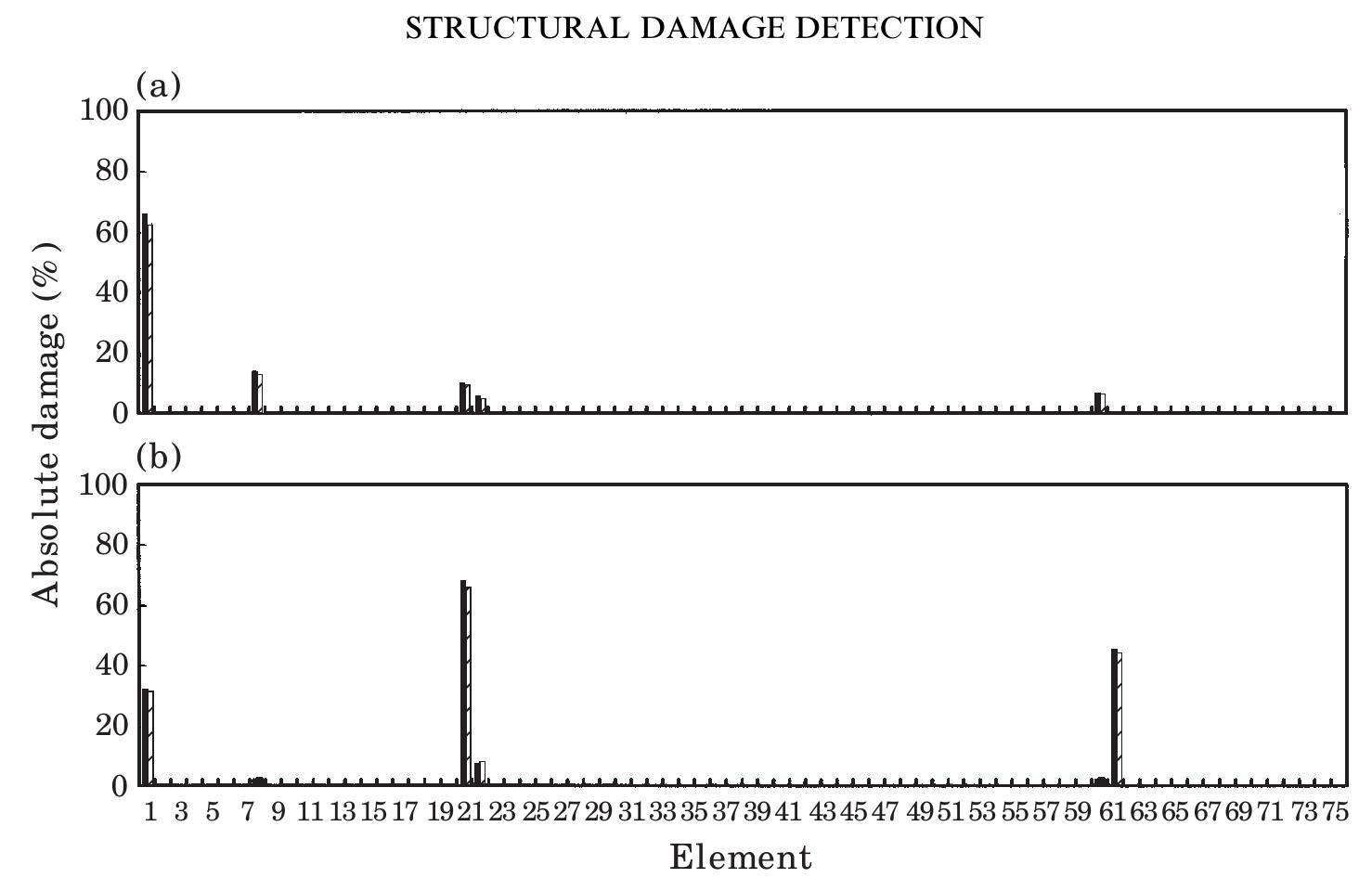 Damage location charts for the platform structure. (a) case