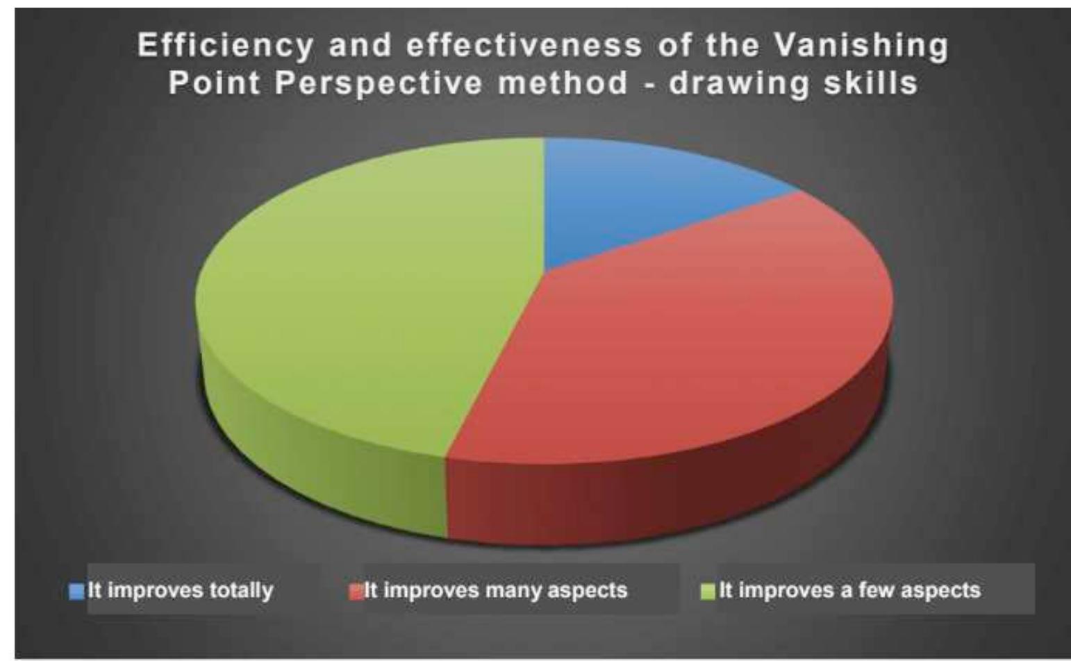 Efficiency and effectiveness of the perspective method with