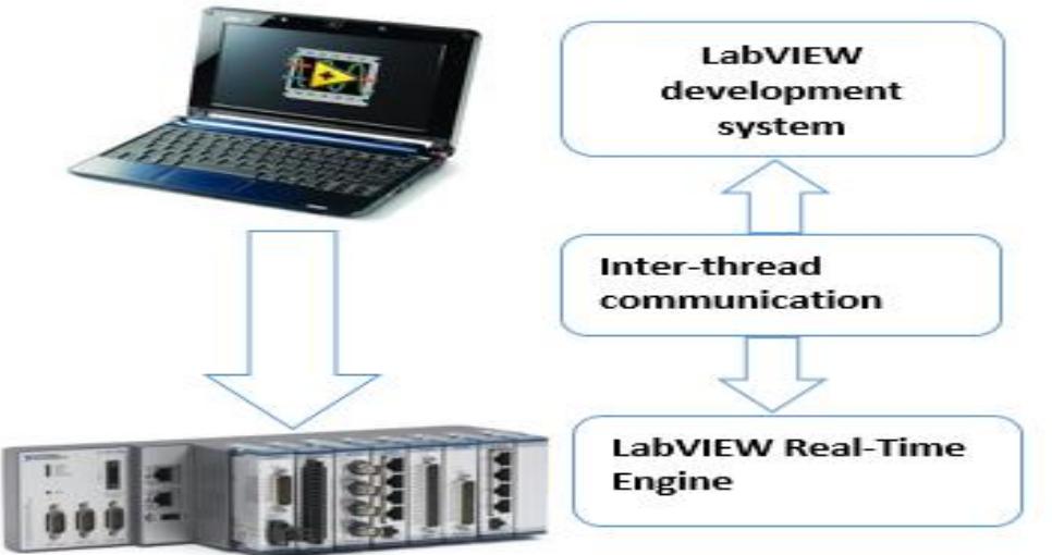Components of labview real-time architecture programming