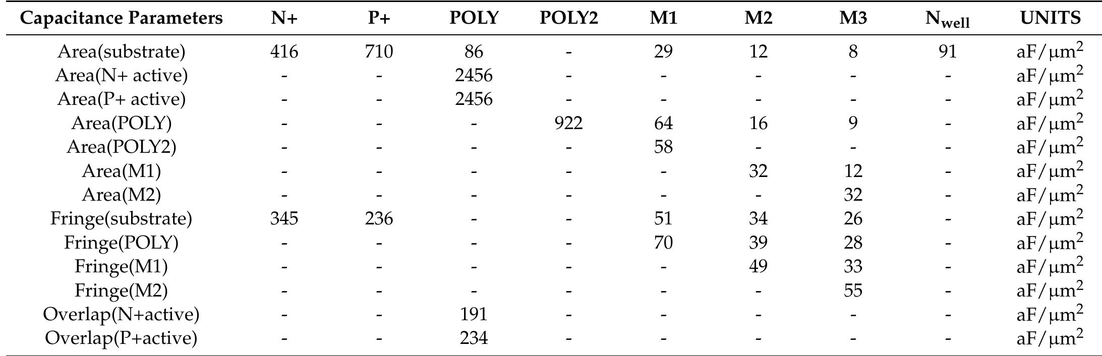 Capacitance process parameters for cmos 0.5 um process used