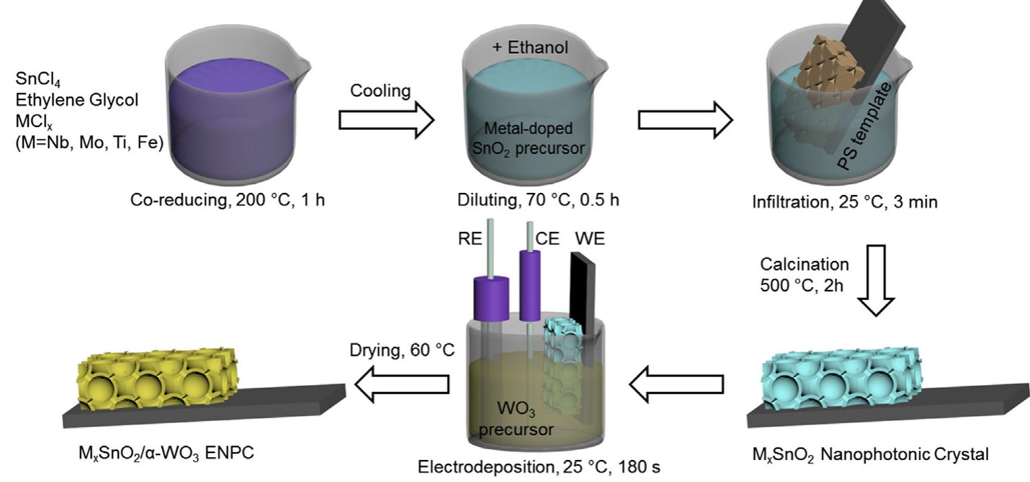 Schematic illustration for the fabrication of m,sno2 io