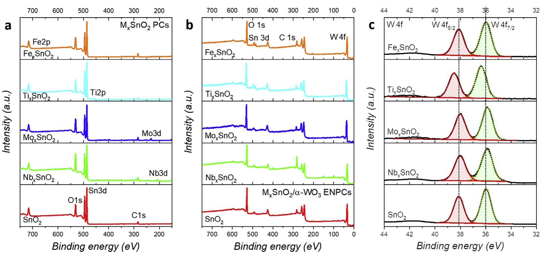 (a,b) wide scan xps spectra of different m,sno» photonic