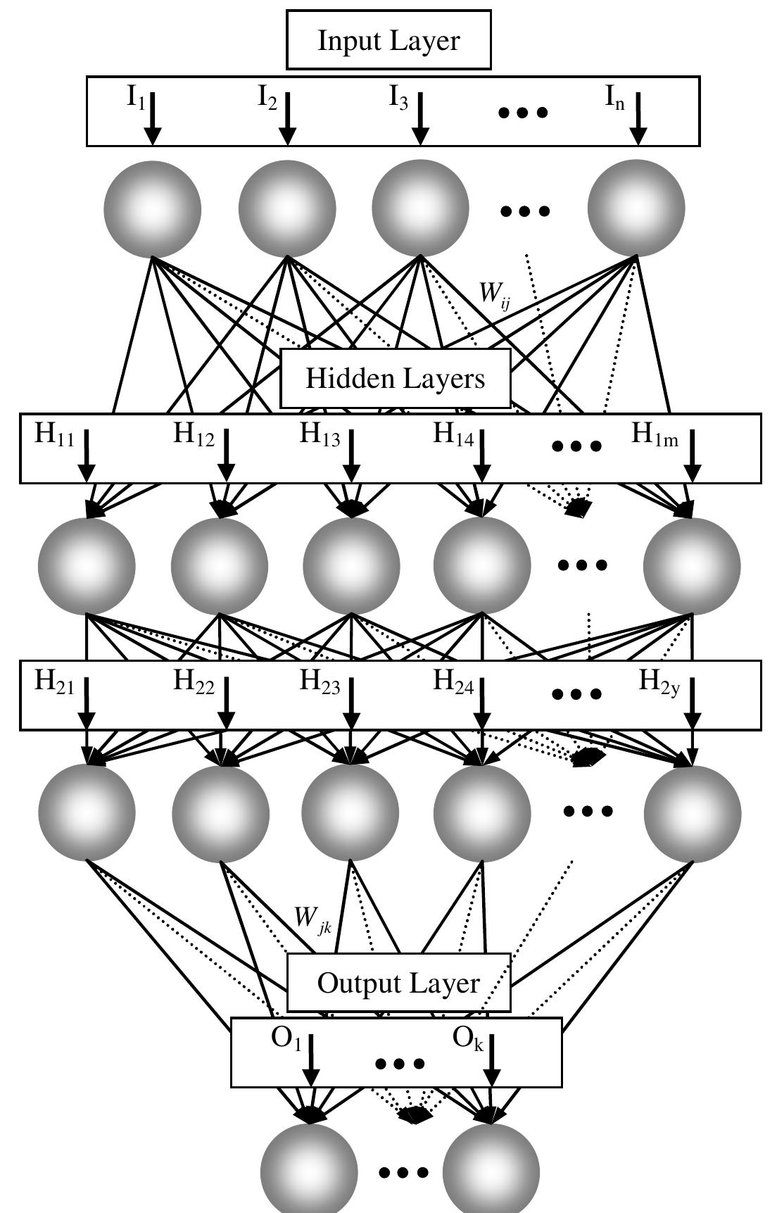 Typical artificial neural network architecture