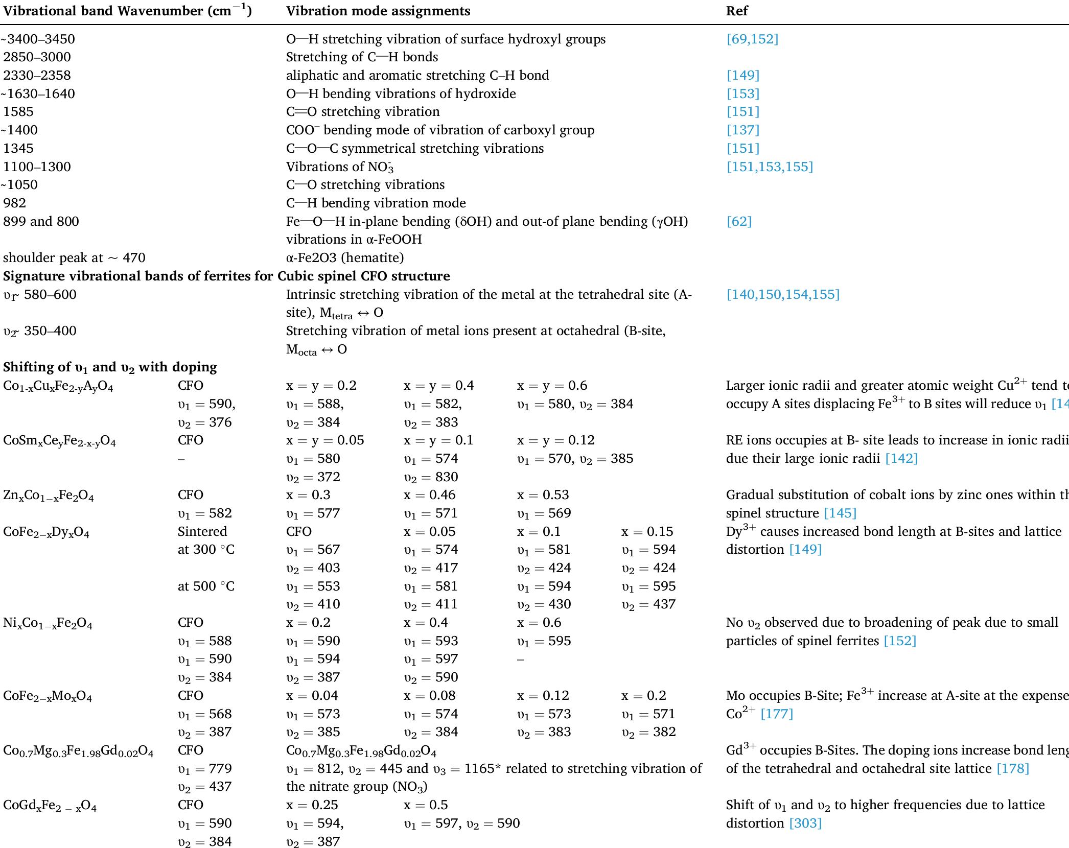 Summary of ftir vibrational bands and their modes of
