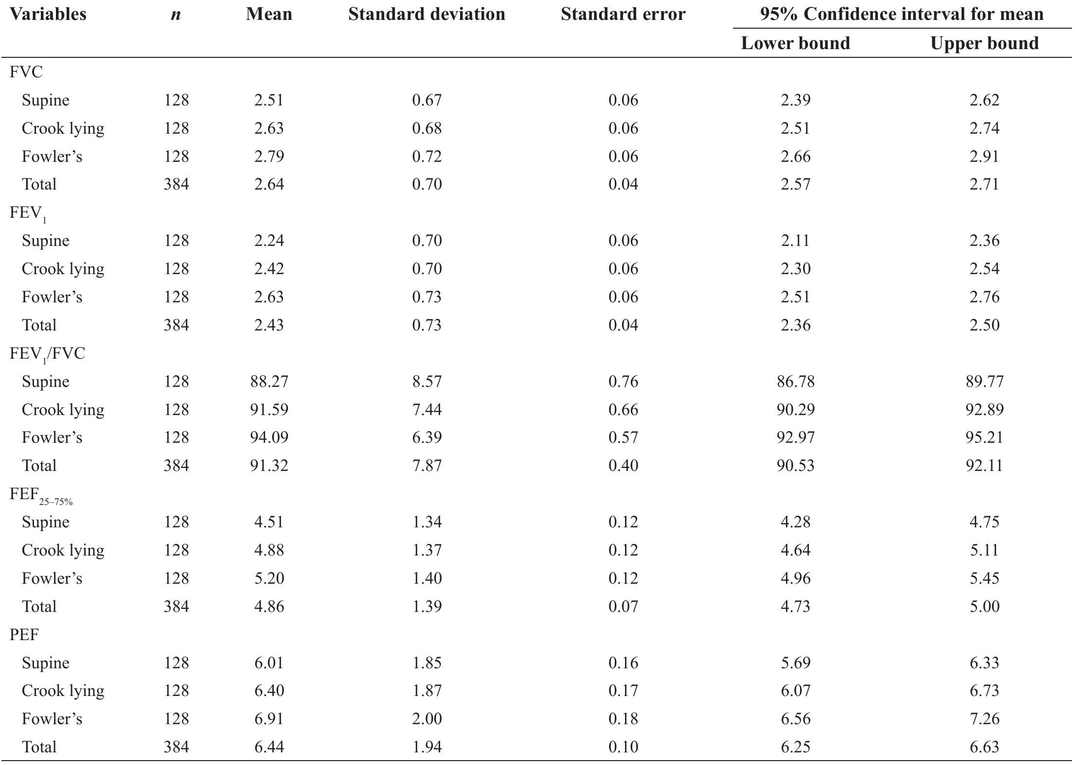 Fvc: forced vital capacity, fev: forced expiratory volume in