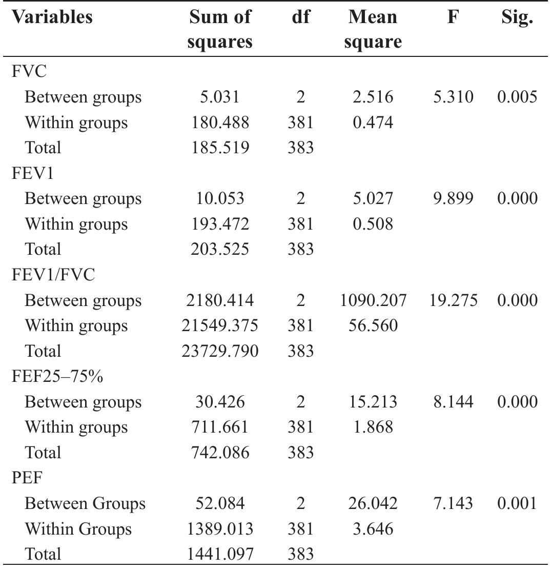 Fvc: forced vital capacity, fev,: forced expiratory volume
