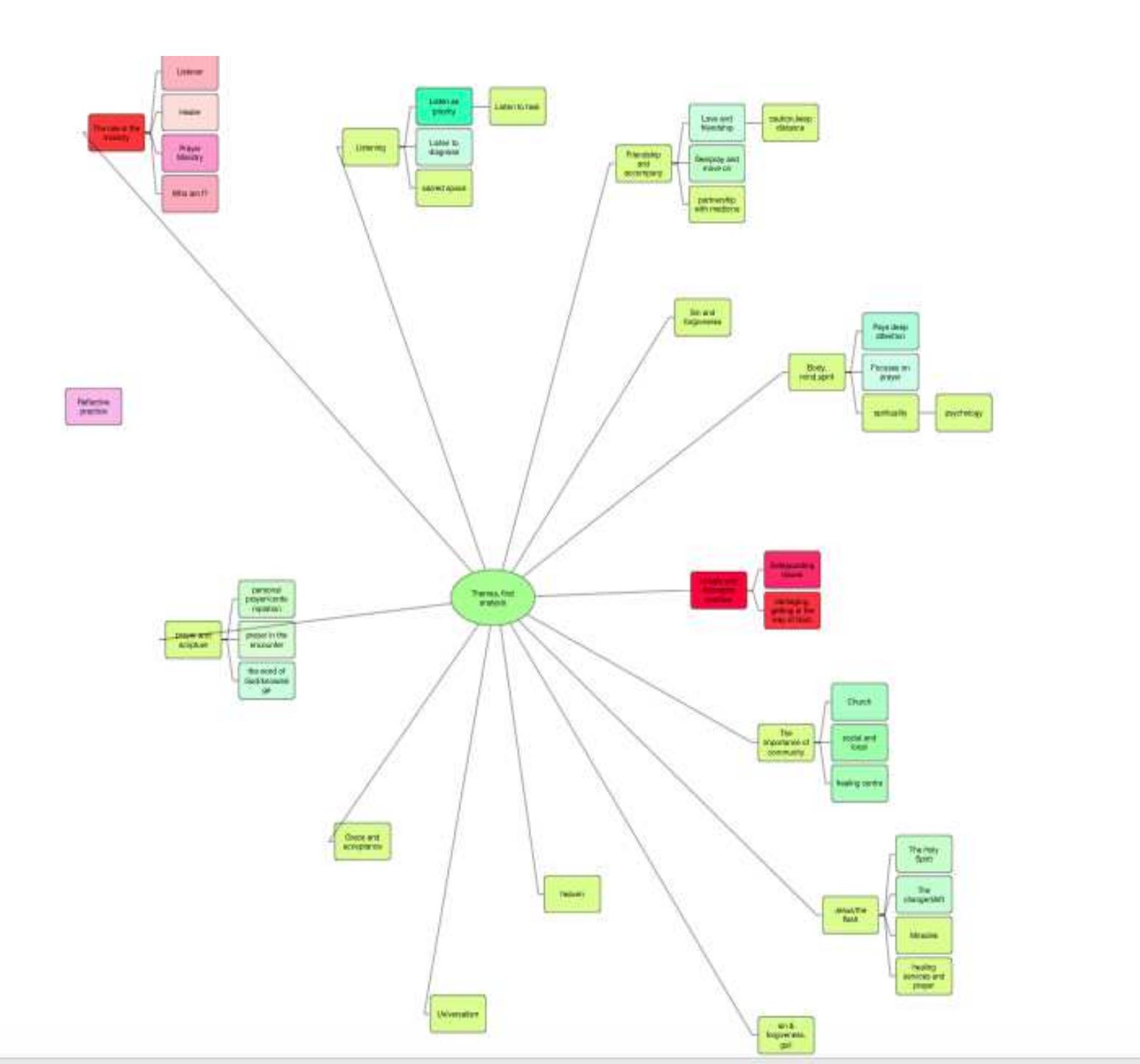Mind map of nodes and sub-nodes.