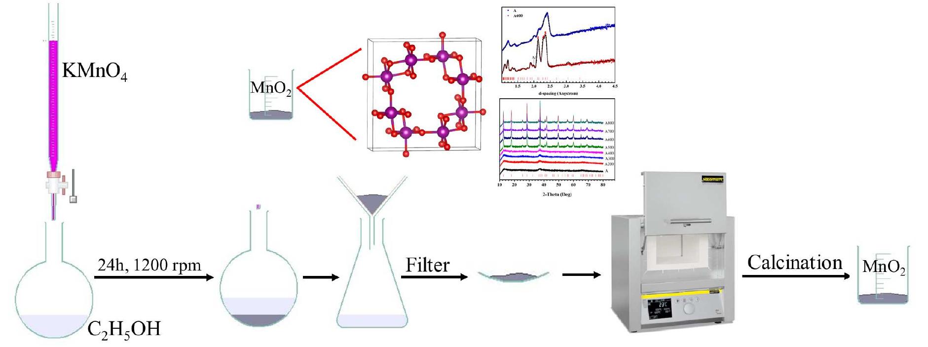 Figure 7 - Crystallization pathways, morphologies and