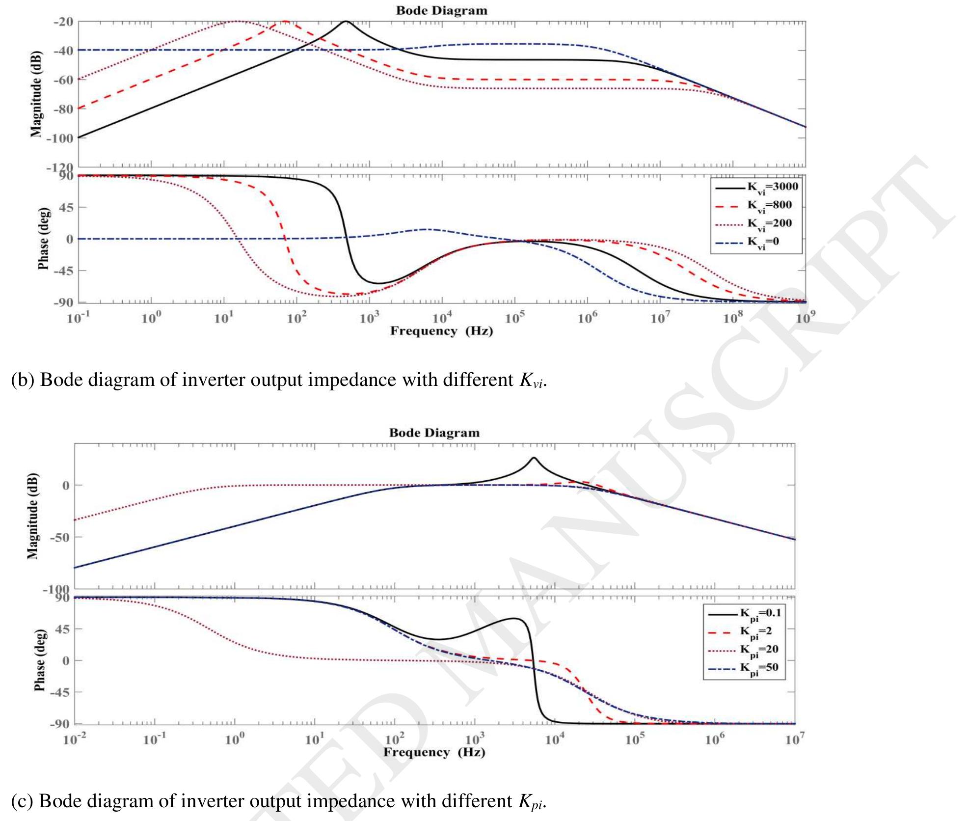 Bode diagram of inverter output impedance with different