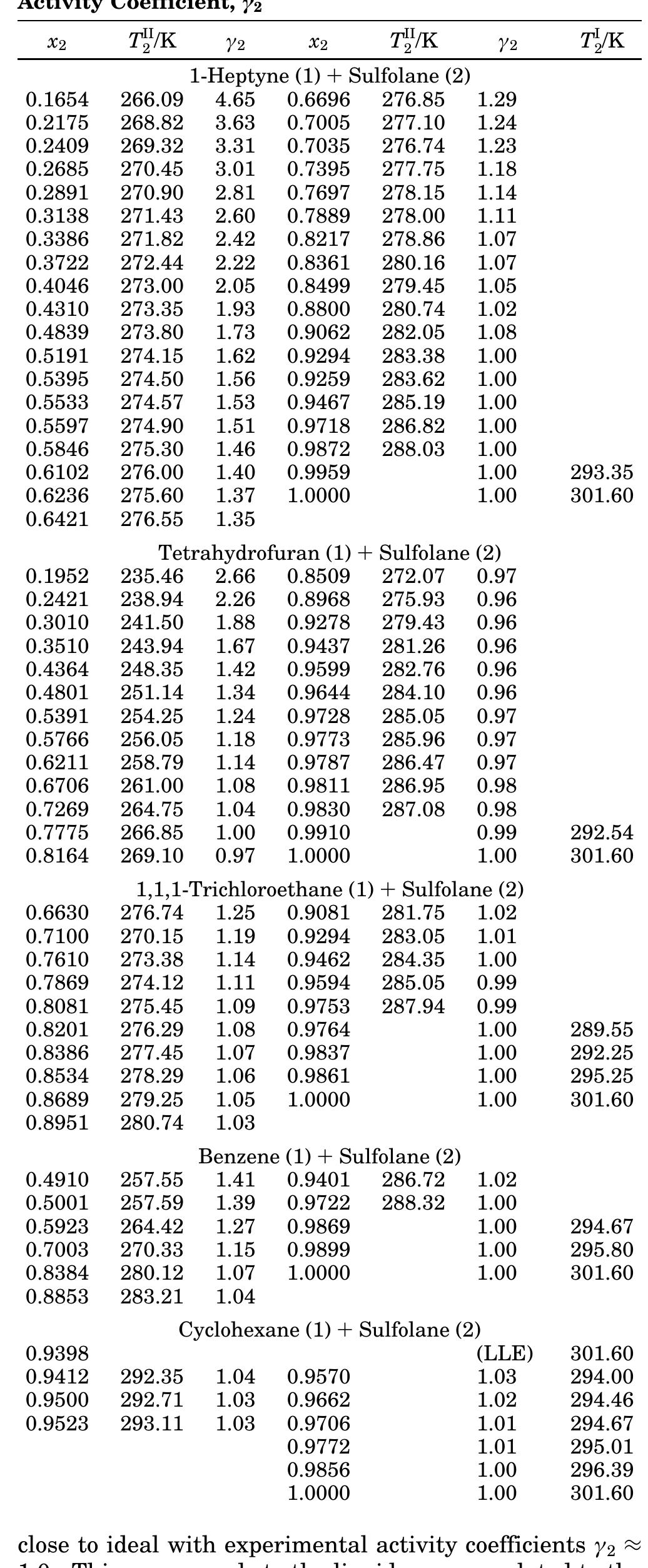 Table 2 - from Solubility of Sulfolane in Selected Organic