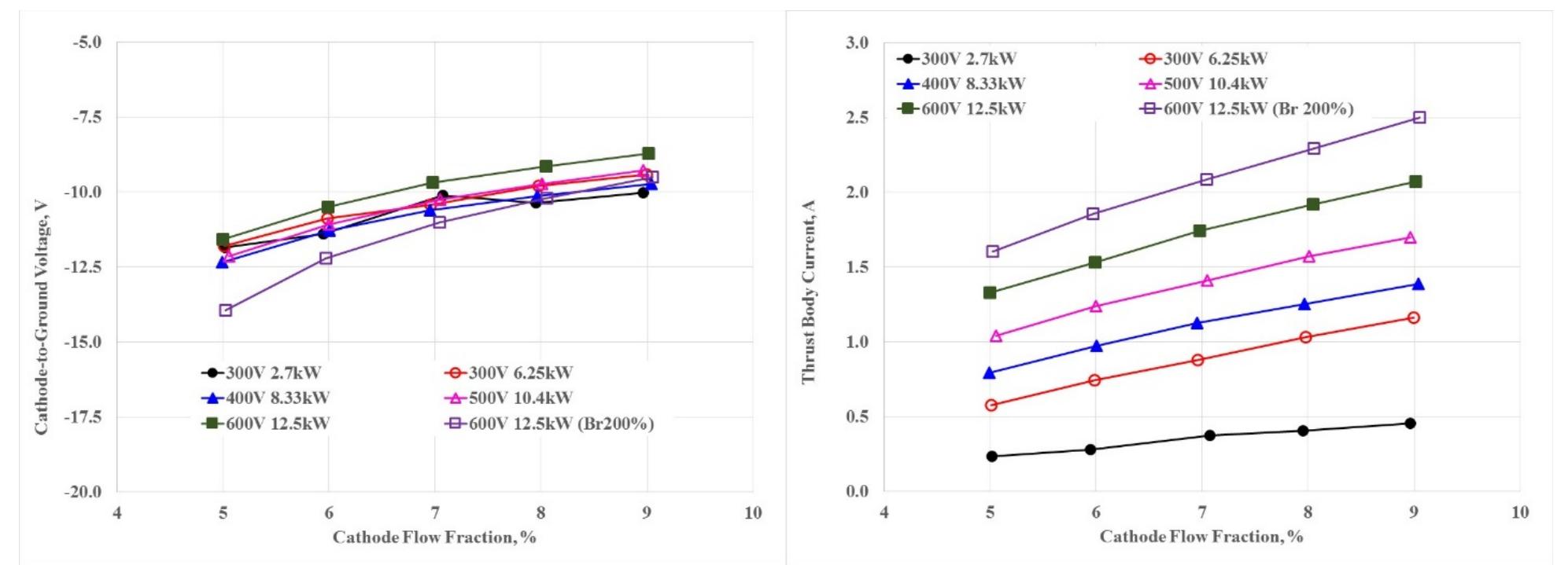 Tdu-3 cathode-to-ground voltage magnitudes for thruster
