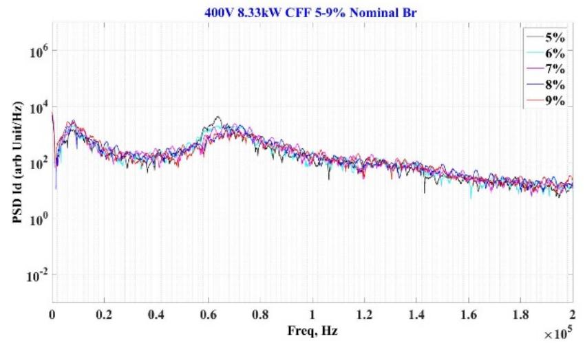 Tdu-3 discharge current psd profiles at 400v/8.3kkw