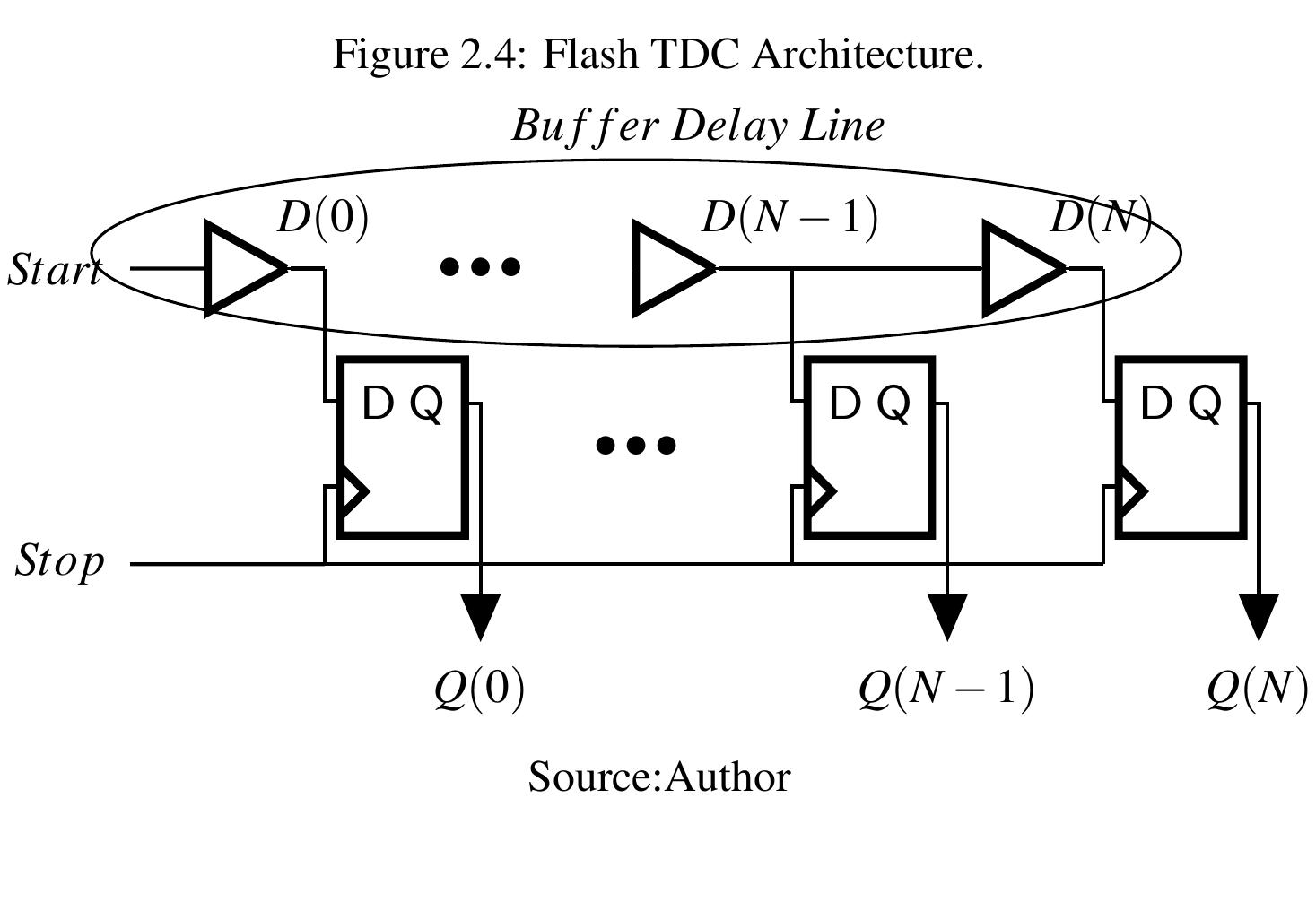 The most common architecture of the tdc is based on delay